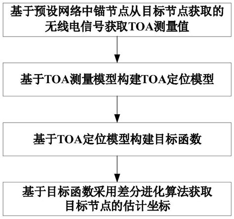 Wireless Sensor Network Target Positioning Method Based On Asynchronous