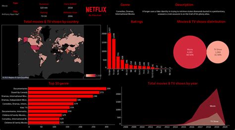 GitHub Raushan Jnv Netflix KaggleDataset Tableau Analysis