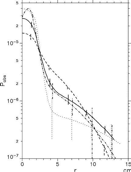 Absorbed Power Deposition Profiles Normalized Over The Total Input Download Scientific Diagram