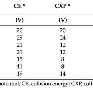 HPLC MS MS Method Parameters And Performance Download Scientific Diagram