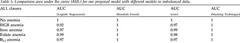 Table 5 From Machine Learning Based Stacked Ensemble Model For Accurate Machine Learning Based