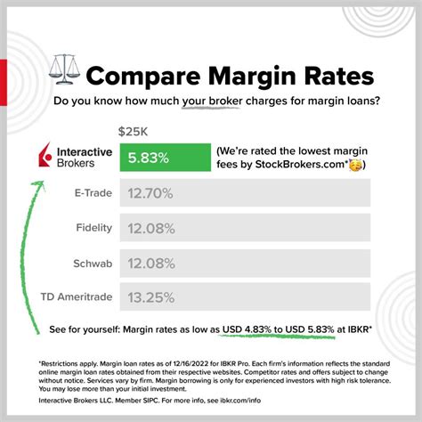 Interactive Brokers On Linkedin Interactivebrokers Margin Ibkr