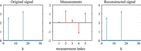 Sparse Signal Reconstruction From M5documentclass 12pt Minimal Download Scientific Diagram