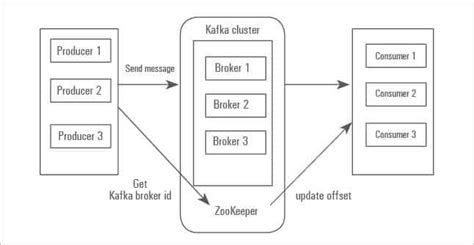 Kafka Architecture Waytoeasylearn
