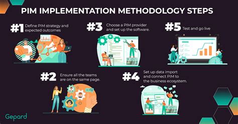Get A Fully Functioning Solution Via PIM Implementation Gepard