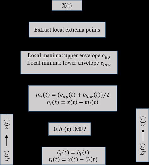 flowchart of the sifting process for the empirical mode decomposition