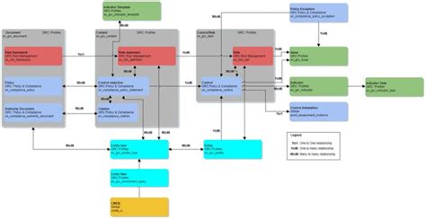 🛡️ Curious About Servicenow Grcs Architecture 🤔 Check Out This Diagram I Created Just For You
