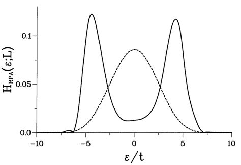 Probability Distribution H RPA L Equation 4 4 Of The Lowest N Download Scientific