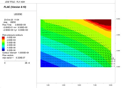 Contour Of Pore Pressure And Flow Vectors Plot At Steady State For An