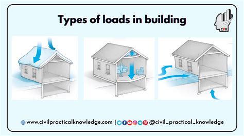 Iso Building Construction Types In India