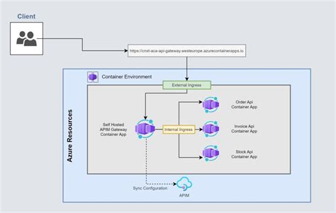Secure Microservices On Aca With Apim Gateway Part 1 Cnext Let People Shine