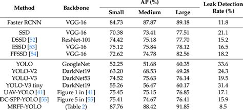 The Contrastive Results Of Different Sizes In The Rsod Dataset