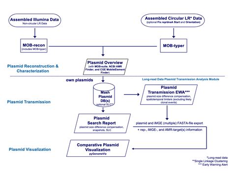 For A Demonstration It Is Referred To The Tutorial For Real Time Plasmid Transmission Detection