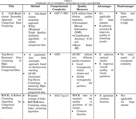 Table I From Review Of Clustering Algorithm For Categorical Data Semantic Scholar