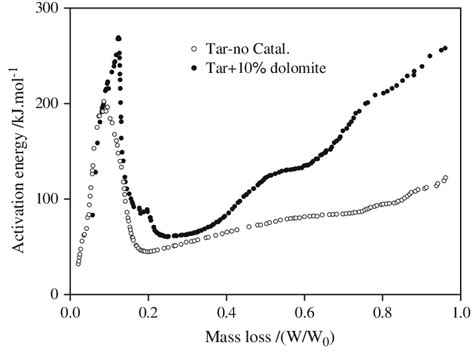 Activation Energy Variation During Biomass Pyrolysis Download Scientific Diagram