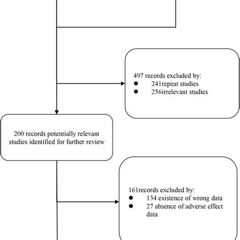 Flow Diagram Illustrating The Process Of Identifying Articles For