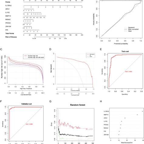 Construction Of A Diagnostic Model Using Hub Genes Related To Download Scientific Diagram