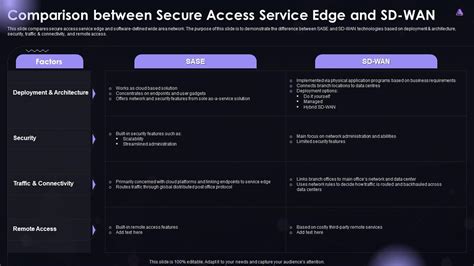 Sase It Comparison Between Secure Access Service Edge And Sd Wan Ppt Download Ppt Slide
