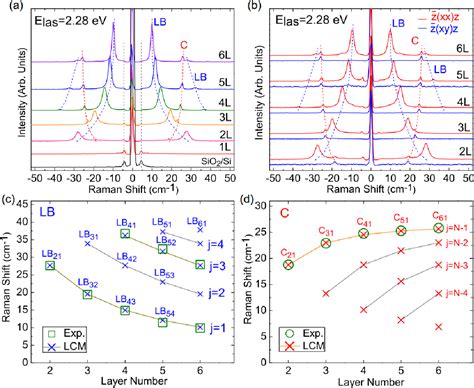 Figure 1 From Physical Origin Of Davydov Splitting And Resonant Raman