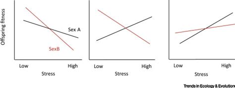 The Adaptive Sex In Stressful Environments Trends In Ecology Evolution