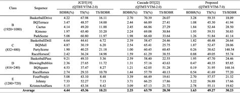 Table 3 From A Fast Qtmt Partition Decision Strategy For Vvc Intra