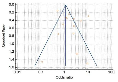 Funnel Plot Of Cvd With Sch In T2dm Download Scientific Diagram