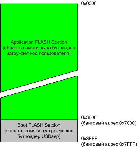 Бутлоадер Usbasp с Xor шифрованием Avr Working With Usb Programming