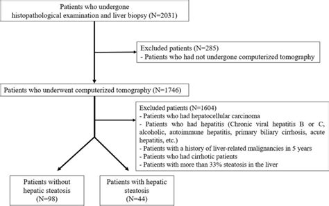 Flow Chart Showing Enrollment Of Patients Who Underwent Liver Biopsy Or