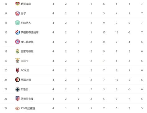 欧冠疯狂一夜：巴萨5 2夺7连胜 国米1 0阿森纳 马竞2 1绝杀 拜仁赢1 0