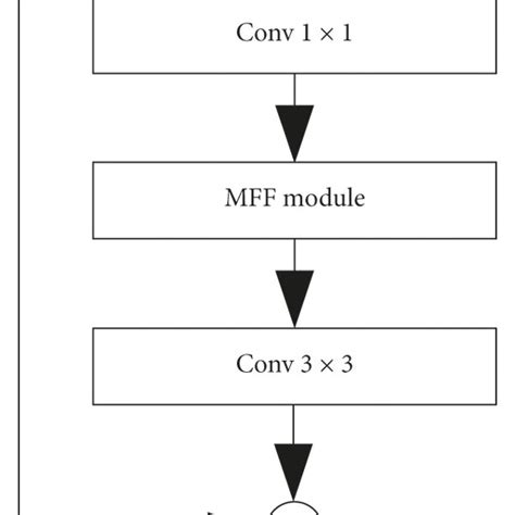 The Structure Of The Feature Filtering Module Ffm Download