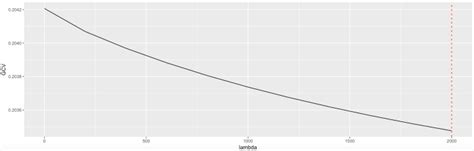 Regularized Adjusted Plus Minus Part Iii What Had Really Happened Was