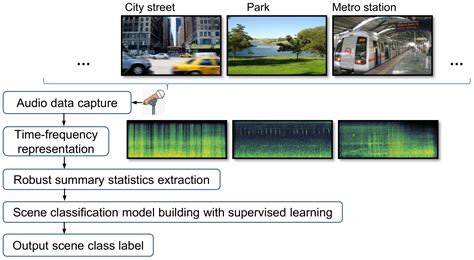 Acoustic Scene Classification Using Efficient Summary Statistics And
