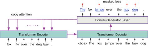 figure 1 from denoising based sequence to sequence pre training for