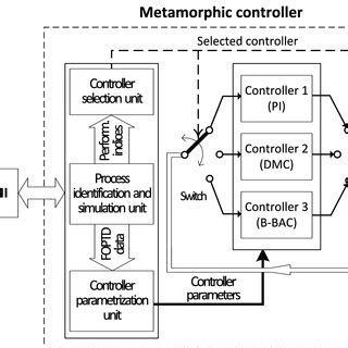 Block Diagram Of PLC Based Irrigation Control System Temperature Download Scientific Diagram