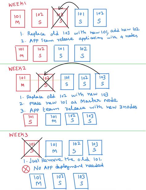 Mongodb Migration — Zero Downtime By Gnanasekaran Gajendiran Medium