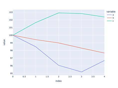 Python How To Make A Line Plot From A Pandas Dataframe With A Long Or