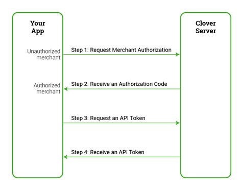 For Reference Only Authenticate With The Legacy OAuth Flow