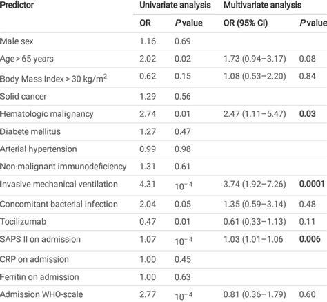 Univariate And Multivariate Analysis Of Predictors Independently Download Scientific Diagram