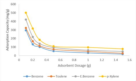 The Effect Of Adsorption Capacity On Increased In Adsorbent Dosage