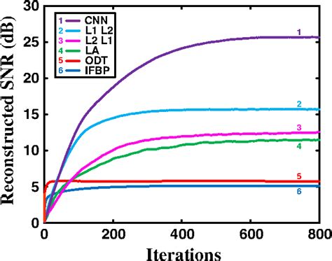Gpu Based Deep Convolutional Neural Network For Tomographic Phase Microscopy With ℓ1 Fitting And