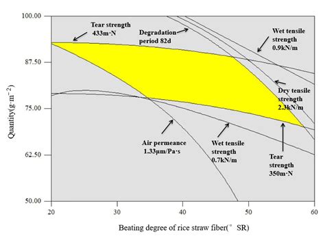 optimized result of technology parameters download scientific diagram