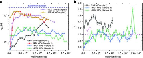 Time Evolution Of The Relaxation Times And Shape Parameter A τ 08 As