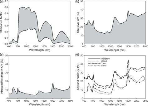 Minimum And Maximum Values Of Spectral Reflectance For Canopies In The Download Scientific
