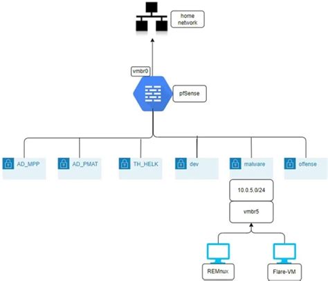 Creating A Virtualized Malware Analysis Lab Environment Kraven Security