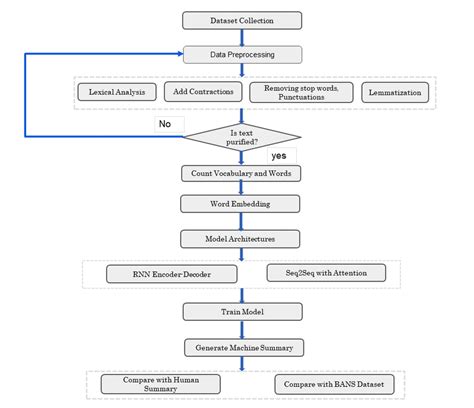 Sentence Summarizing Architecture Download Scientific Diagram