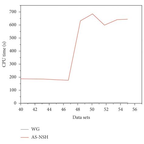 Cpu Running Time Of Various Algorithms Under Different Scale Attacks