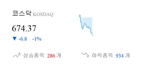 10시 36분 코스닥 1 대 하락폭 기록 외인 순매도 837억원 한국경제