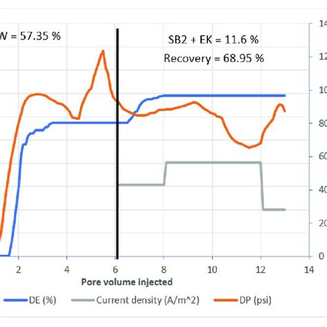 De Dp ∆p Current Density Vs Pore Volume Injected For Cf6