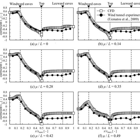 Comparison Between Cfd Analysis And Experiment For The Distributions Of