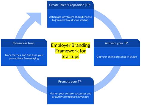 Employer Branding Strategy For Startups
